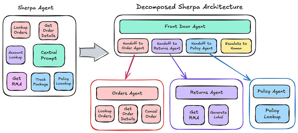 Microagents Building Better Ai Agents With Microservices Vectorize