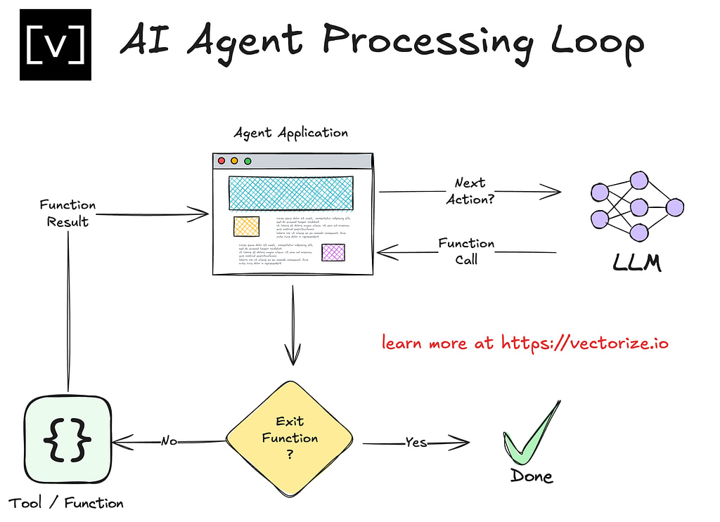 Designing Agentic AI Systems, Part 1: Agent Architectures – Vectorize
