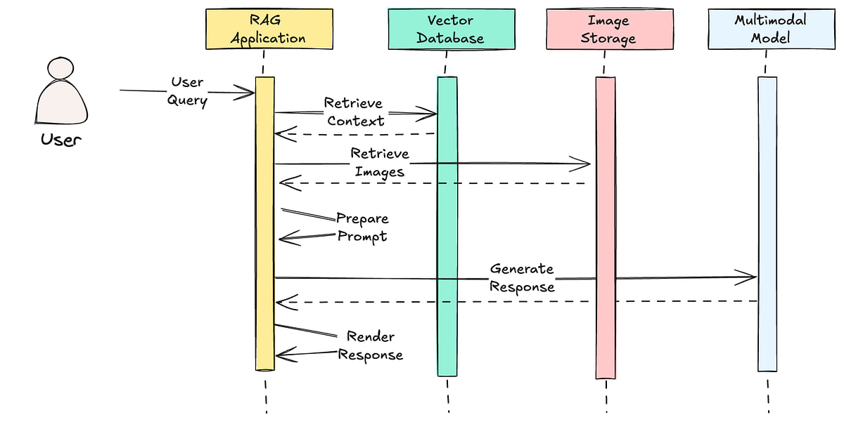 Multimodal RAG Patterns Every AI Developer Should Know