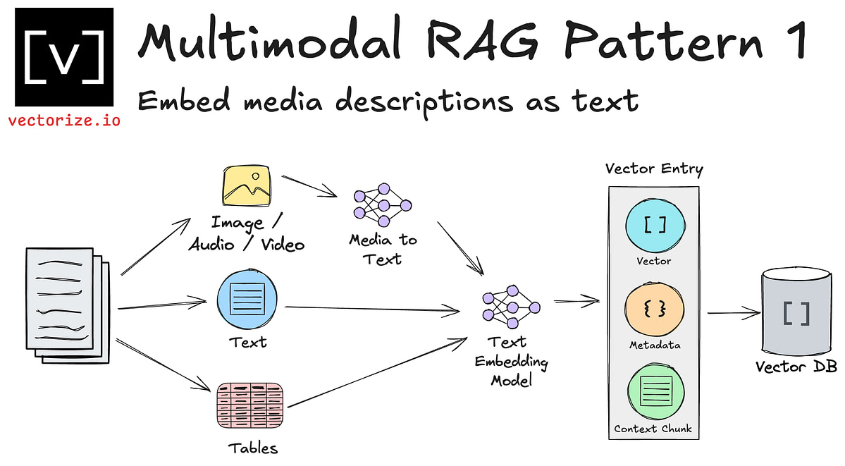 Multimodal RAG Patterns Every AI Developer Should Know – Vectorize