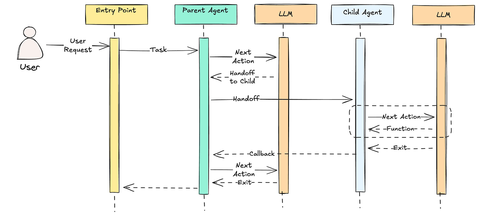 Designing Agentic Ai Systems Part 3 Agent To Agent Interactions