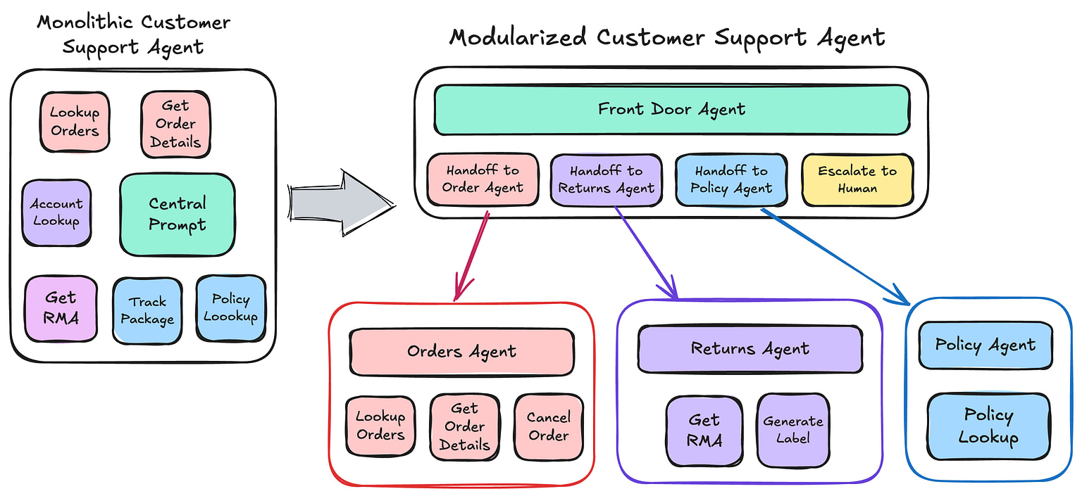 Designing Agentic AI Systems, Part 1: Agent Architectures