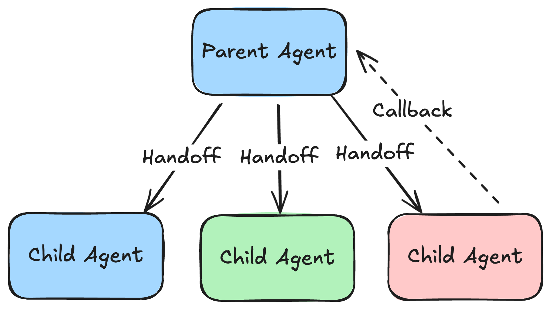 Designing Agentic Ai Systems Part 2 Modularity Vectorize
