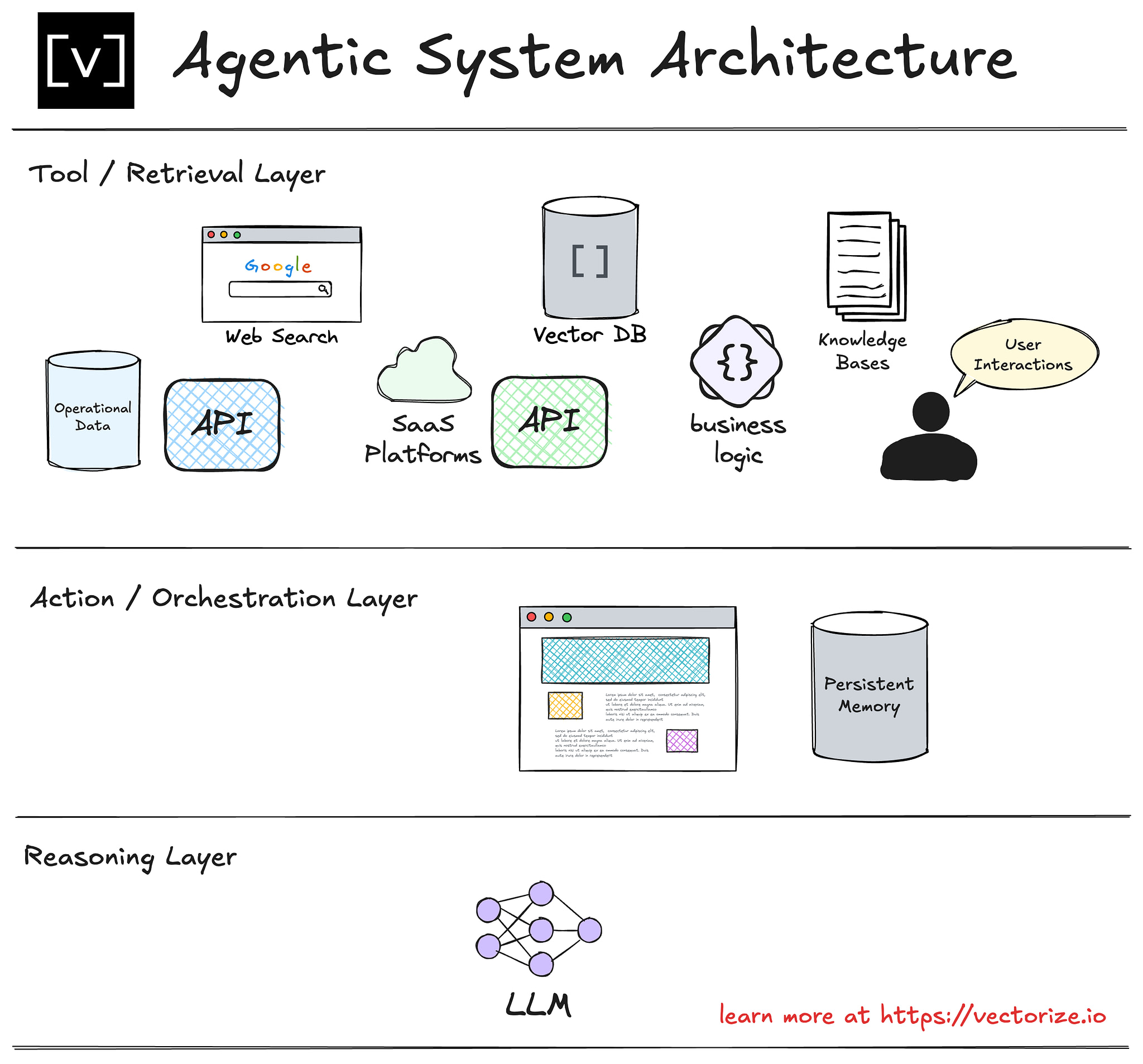 Designing Agentic AI Systems Part 1 Agent Architectures Vectorize Designing Agentic AI Systems Part 1 Agent Architectures Vectorize