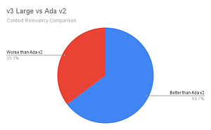 OpenAI text-embedding-3 Embedding Models: First Look