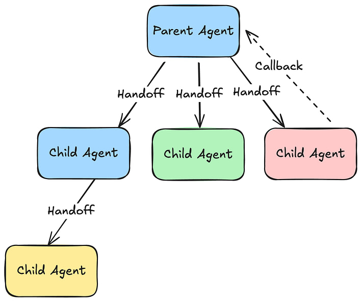 Designing Agentic Ai Systems Part 3 Agent To Agent Interactions