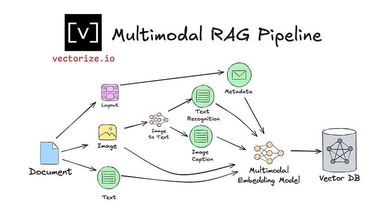 Multimodal Rag Patterns Every Ai Developer Should Know Vectorize