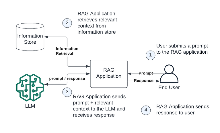 Retrieval Augmented Generation: The Easy Path To AI Relevancy